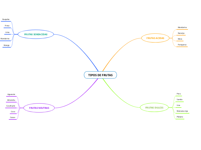 TIPOS DE FRUTAS - Mind Map